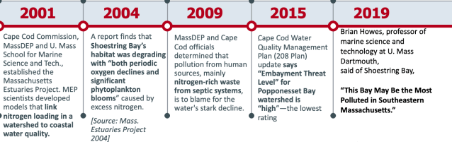 Shoestring Bay Can’t Wait Another 20 Years: Approve I/A Systems Now ...